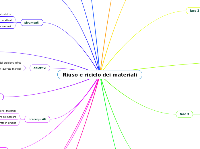 Riuso e riciclo dei materiali - Mind Map